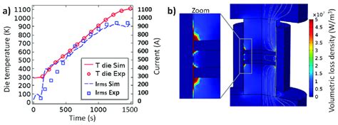 A Compared Experimentalsimulated Die Temperature And Electric