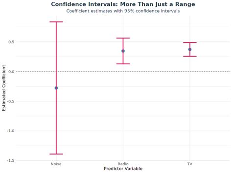 Confidence Intervals Vs P Values Why Both Matter In Regression