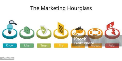 The Marketing Hourglass Shows The Progression Of How Customers Move