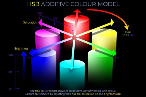 Ryb Colour Model