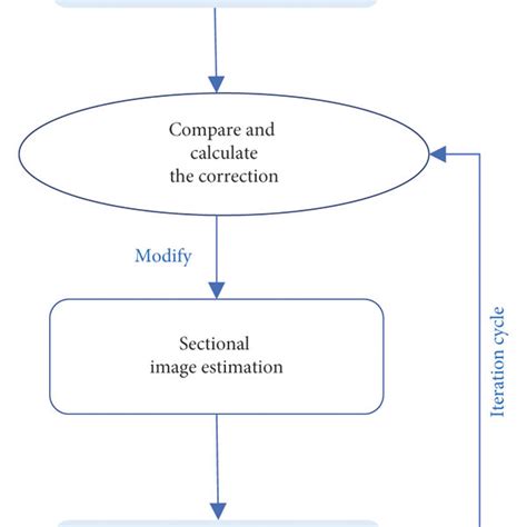 Schematic Diagram Of The Calculation Process Of Asir Iterative Download Scientific Diagram