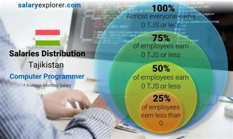 Computer Programmer Average Salary In Tajikistan 2024 The Complete Guide