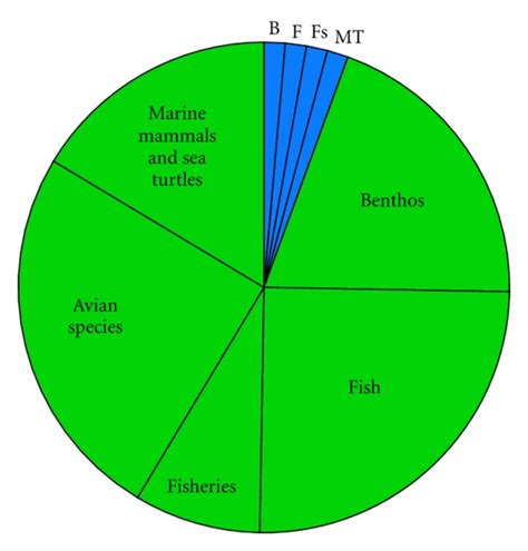 Pie Chart Representing The Proportion Of Impacts For Each Ecosystem Download Scientific Diagram