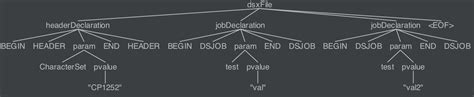 ANTLR4 G4 Grammar To Read Key Value Pair In Different Blocks Stack