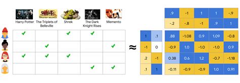 리뷰 Igmc Inductive Matrix Completion Based On Graph Neural Networks