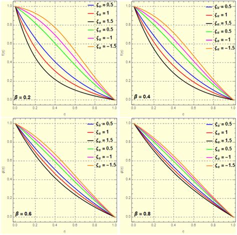 Impact Of Suctioninjection Parameter ξ α ± 0 5 ± 1 ± 1 5 On Download Scientific Impact Of Suctioninjection Parameter ξ α ± 0 5 ± 1 ± 1 5 On Download Scientific