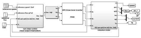Input Output Linearization Control Of Induction Motor Associated With