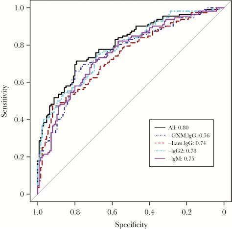 Antibody Responses In Hiv Infected Patients With Advanced