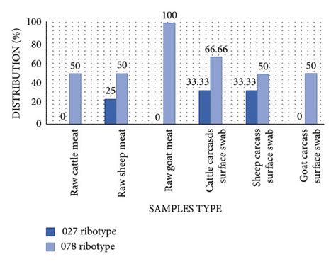 Distribution Of 027 And 078 Ribotypes Of C Difficile Strains Isolated