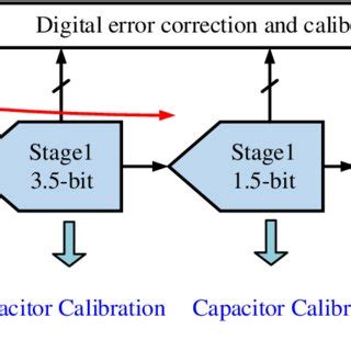 Block Diagram Of The Proposed Analog To Digital Converter ADC