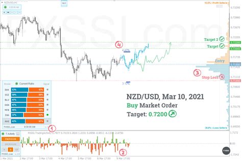 Nzdusd Daily Forecast For 31021