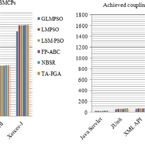 Demonstration Of Coupling Values Achieved By Proposed And Existing Download Scientific Diagram