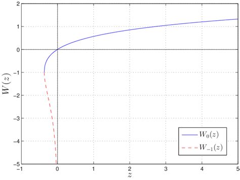 The Two Real Valued Branches Of The Lambert W Function Both Branches