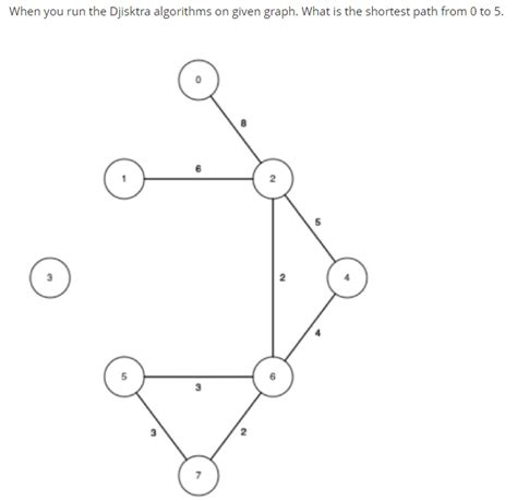 Solved When You Run The Djisktra Algorithms On Given Graph