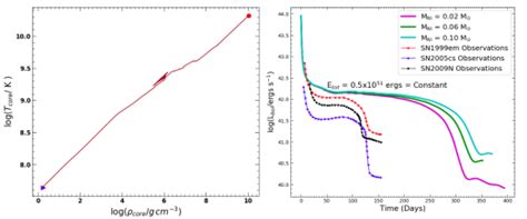 Core Collapse Supernova From A Possible Progenitor Star Of 100 Solar