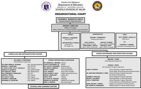 Sample School Organizational Chart Ponasa