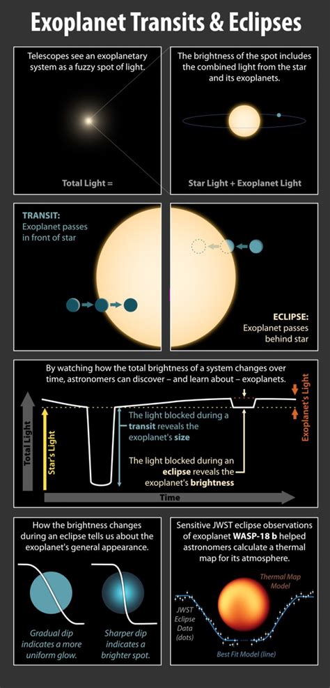 Exoplanet Eclipses And Transits For Wasp 18 B Nasa Science