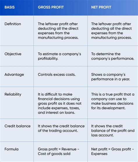 Gross Profit Vs Net Profit Formula And Analysis Invoice Fly