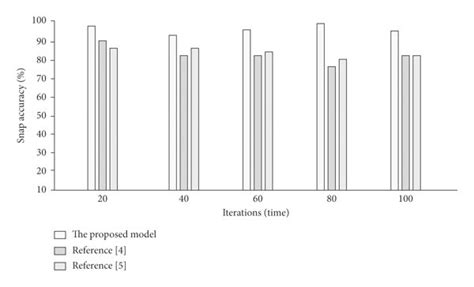 Analysis Of Accuracy Results Of Sample Image Action Recognition By