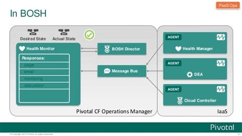 Declarative Infrastructure With Cloud Foundry Bosh