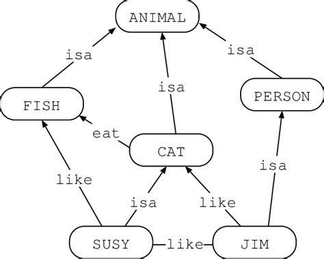Semantic Network Frame Network In Knowledge Representation Of
