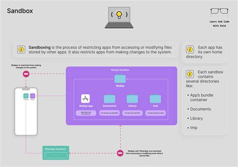 explaining app sandbox infographic reposted made a fix r swiftui