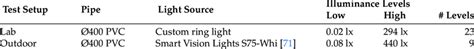 Configuration Of The Experimental Setups For The Illumination Tests