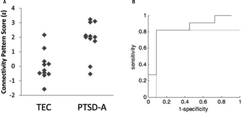 training set leave one out cross validation of ptsd related functional