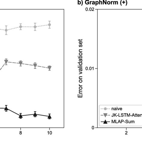The Validation Performances For The Synthetic Dataset Full Results Are