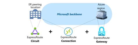 ☁️ Benoit Gaumard 🚀 On Linkedin Understanding Expressroute Private