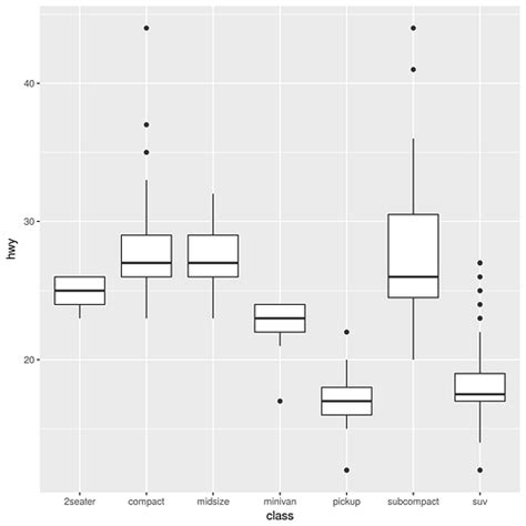How To Generate A Boxplot Graph With Whisker By Ggplot Tidyverse Posit Community