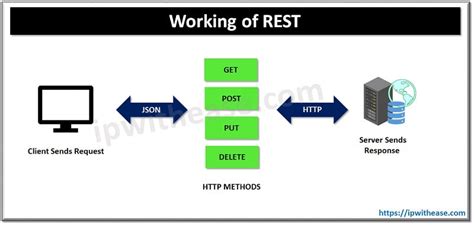 Web Socket Vs Rest Ip With Ease