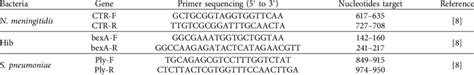 Primer Sequencing In Multiplex Real Time PCR Download Scientific Diagram