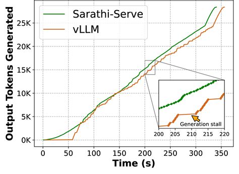 Taming Throughput Latency Tradeoff In Llm Inference With Sarathi Serve