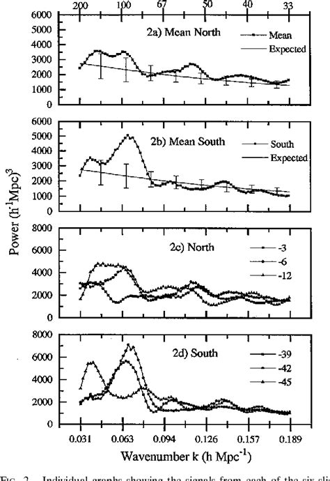 Figure 2 From The Two Dimensional Power Spectrum Of The Las Campanas