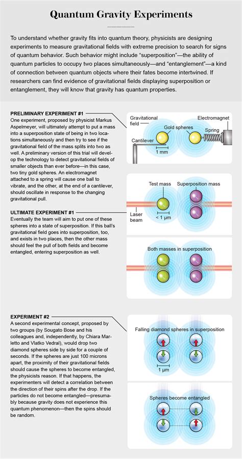Quantum Gravity In The Lab Scientific American