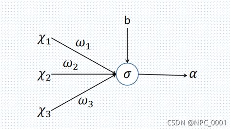 神经网络中的梯度下降——gradient Descentneural Network Gradient Descentnpc0001的