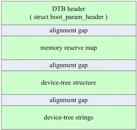 Dts中memreserve和reserved Memory的区别 Csdn博客