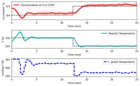 PID Tuning Via Data Driven Optimization Machine Learning In Chemical Engineering