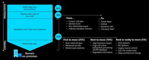 Azure Cloud Migration Business Case And Transformation Strategy