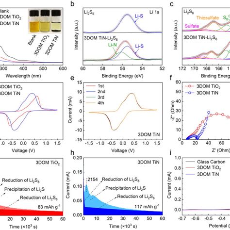 A The Adsorption Tests And Uv Vis Spectra Of Li2s6 Solution After