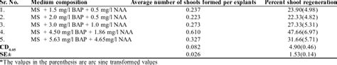 Effect Of Various Concentrations And Combinations Of Bap And Naa In Ms Download Scientific
