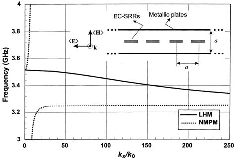 Dispersion Curves For The 2 D Isotropic Lhm And Nmpm Shown In The