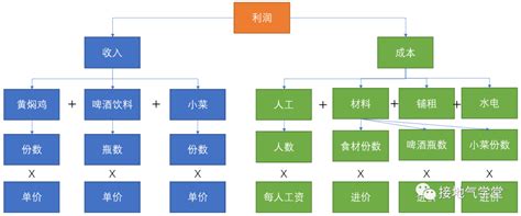 一文看懂：数据指标体系的4大类型 36氪