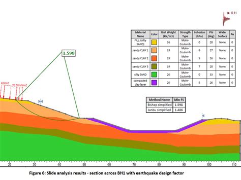 Geotechnical Interpretation And Design Services Probe Geotech