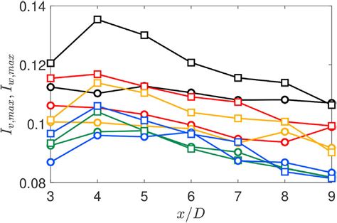 Maximum Of The Lateral And Vertical Turbulence Intensity In The Lateral