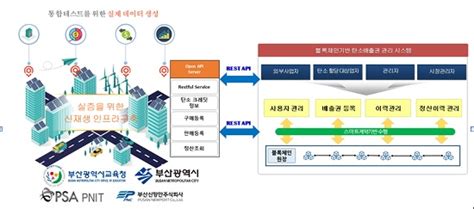 부산시 ‘블록체인 활용 부산항만 탄소중립 플랫폼 구축 추진