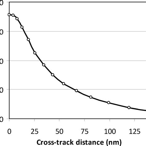 Key Components Of A Hamr Head Relative To Hamr Media Heat Sources Download Scientific Diagram