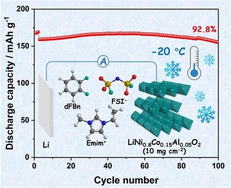 Locally Concentrated Ionic Liquid Electrolytes Enabling Low Temperature Lithium Metal Batteries