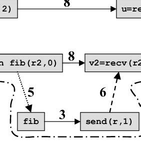A DAG Representing A Dynamic Structure Of The Program In Fig 2